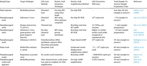 Rapid Nucleic Acid Extraction Platforms For Pathogen Detection In Nasal Download Scientific
