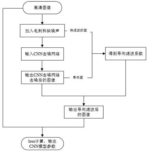 Denoising Method Based On Convolution Guide Graph Filtering Eureka