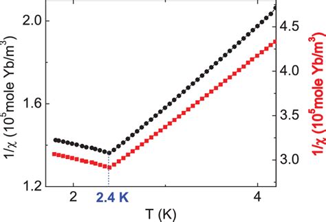 15 The Temperature Dependence Of The Inverse Dc Magnetic Download