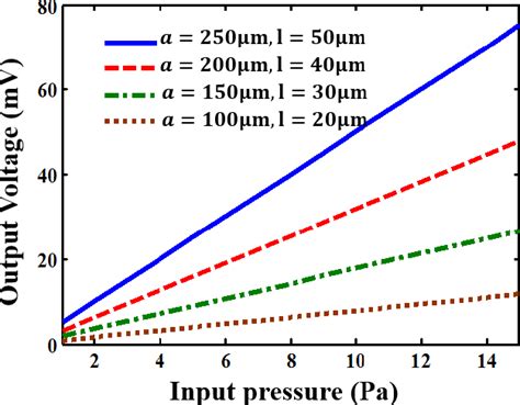 Figure 11 From Sensitivity Enhancement Of Mems Diaphragm Hydrophones Using An Integrated Ring