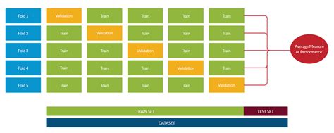 Solwey Consulting The Importance Of Cross Validation In Machine Learning