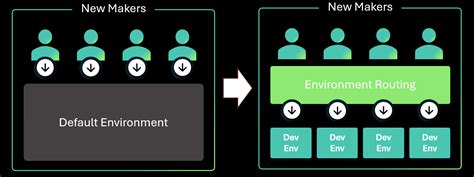 Power Platform을 대규모로 채택하기 위한 테넌트 환경 전략 개발 Power Platform Microsoft