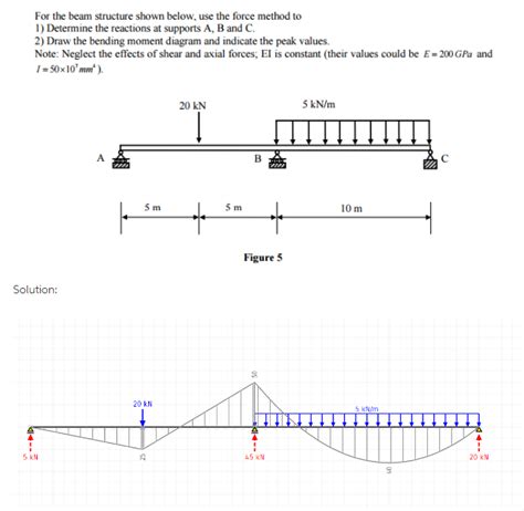 Solved For The Beam Structure Shown Below Use The Force Chegg Com