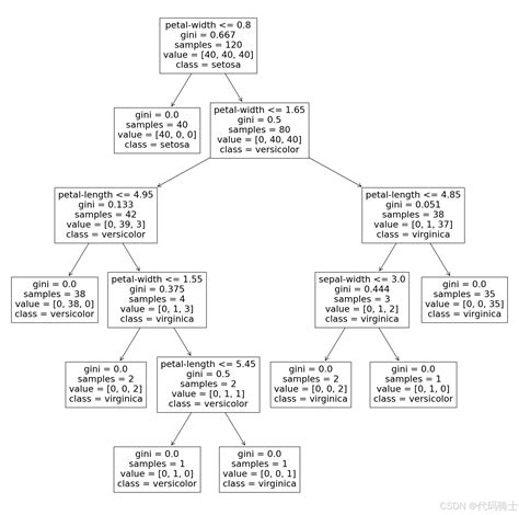 决策树（decision Tree）案例分析决策树案例代码 Csdn博客