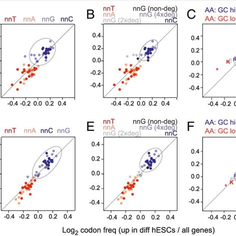 genomic gc content influences codon usage a f overview of codon a b