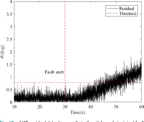 Figure 12 From Quadratic Kalman Filter Based Sensor Fault Detection Approach For Unmanned Aerial
