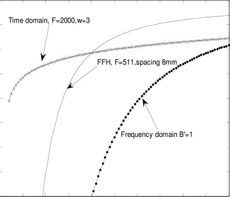 15 Ber Versus Number Of Active Users N For Different Ocdma Download Scientific Diagram