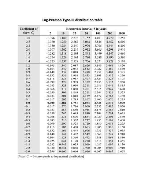 Log Pearson Type Iii Table Pdf