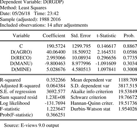 4 First Difference Regression Estimates Of The Parameters Download