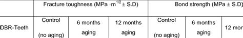 Mean Fracture Toughness And Bond Strength Of Each Group With Standard