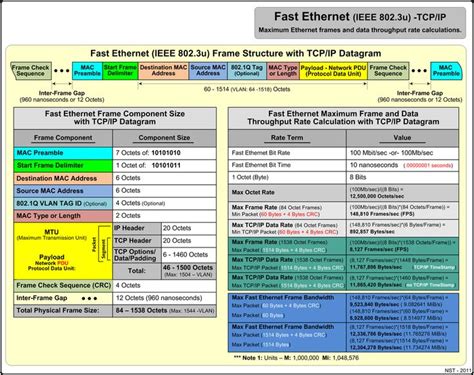 Lan Ethernet Maximum Rates Generation Capturing And Monitoring Nst Wiki Data Network