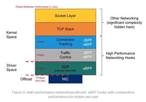 Unlocking Network Performance With XDP And EBPF NgKore Documentation