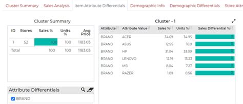 Concentric Clustering Retailigence