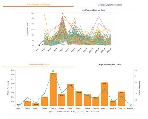 Anaccbuildanacc Classification Distribution Graphs Provider Assist