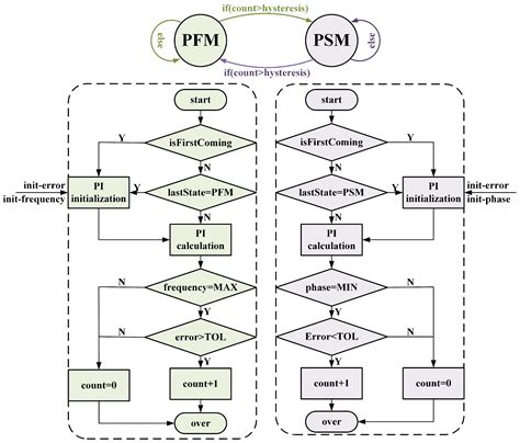Energies Free Full Text A Dynamic Transition Algorithm Integrated With Hybrid Modulation For