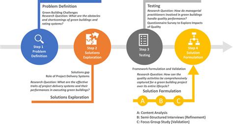 Framework Methodology Download Scientific Diagram