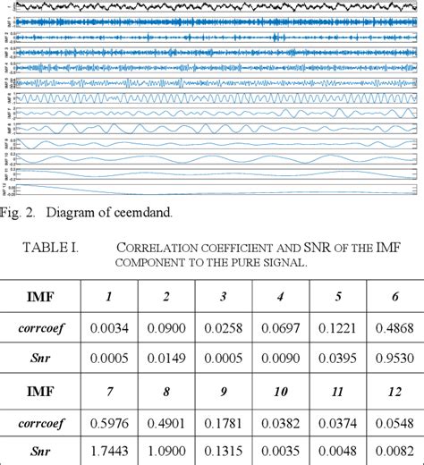 Figure 2 From Application Of Ceemdan Wavelet Soft Threshold Denoising