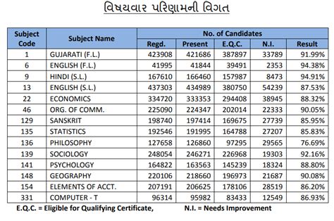 Gseb Hsc Result 2023 Out Live Gujarat Board 12th Commerce Arts Results Link Toppers