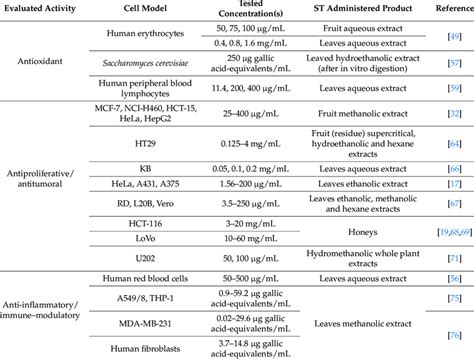 Cell Models And Tested Concentrations Of St Extracts To Evaluate In Download Scientific Diagram