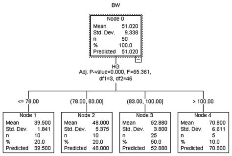 Exhaustive Chi Square Automatic Interaction Detection Algorithm