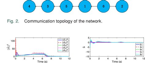 Figure 2 From Distributed Adaptive Tracking Control For High Order Nonlinear Multiagent Systems