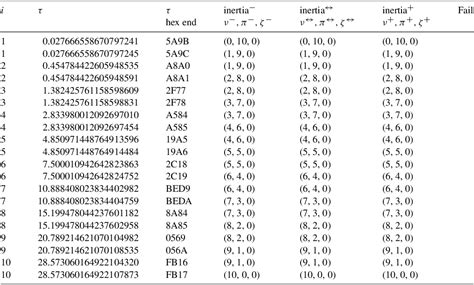 Table 1 From Computation Of Exact Inertia And Inclusions Of Eigenvalues Singular Values Of