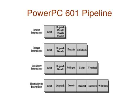 Ppt Superscalar Pipeline Architectures Powerpoint Presentation Free
