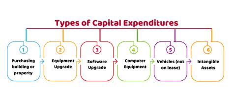 What Is Capital Expenditure Unlocking Financial Success