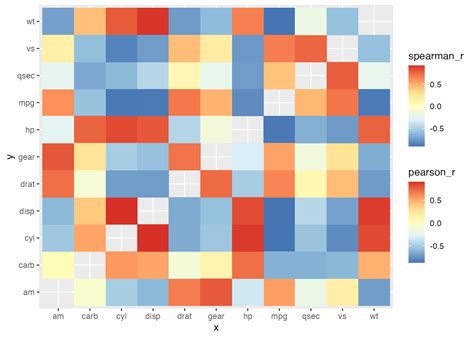 Using Ggasym With Corrr For Studying Correlations Ggasym