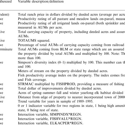 Variable Identification Description And Hypothesized Sign Download Table