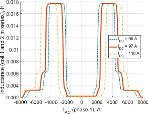 Figure 10 From Development Of A Saturated Core Fault Current Limiter With Open Magnetic Cores