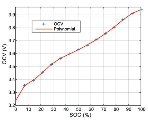 Considered Cell Open Circuit Voltage Ocv Fitted By A Degree 10 Download Scientific Diagram