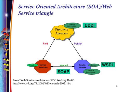 Ppt Soap Simple Object Access Protocol Powerpoint Presentation