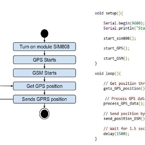 flowchart of the operation of the embedded system download scientific diagram