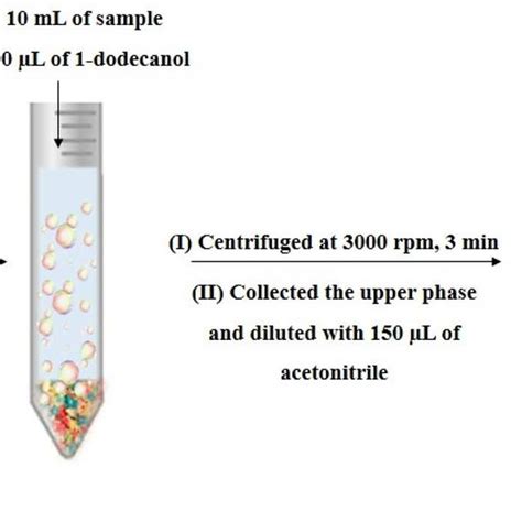 Chromatograms Of Standard Triazole Fungicides Obtained By A Direct Download Scientific
