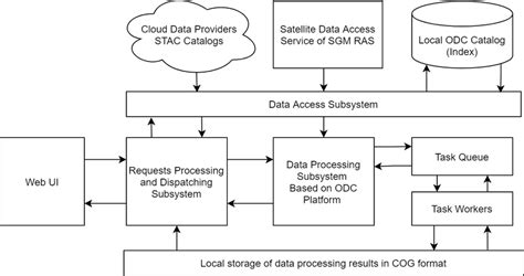 Schematic Diagram Of A Computing Node For Processing Satellite And
