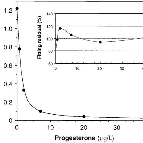 Calibration Curve For AxSYM Progesterone AxSYM Progesterone Download Scientific Diagram