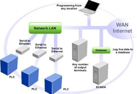 Mengenal Apa Itu SCADA Fungsi Komponen Cara Kerjanya Elektronikindo Com