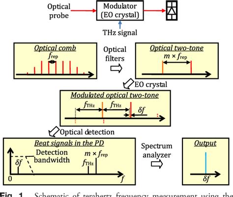 Figure 1 From High Precision Frequency Measurement Of Terahertz Waves