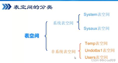 Oracle(大数据库应用)知识点总结oracle知识点总结 Csdn博客 Oracle(大数据库应用)知识点总结oracle知识点总结 Csdn博客