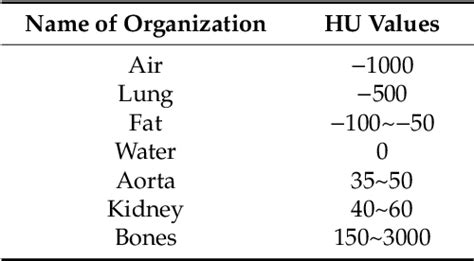 Table 1 From Segmentation Of Lung Nodules Using Improved 3d Unet Neural