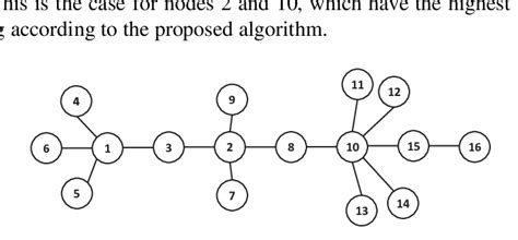 example for link prediction with a simple graph download scientific