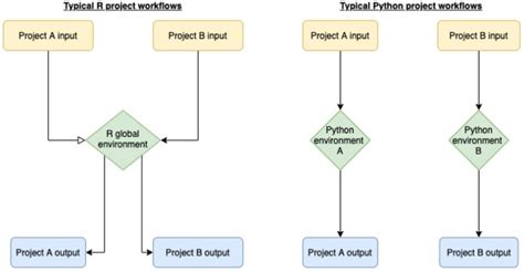 为什么在r和python之间选择？ Data Application Lab