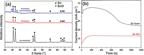 A X Ray Diffraction Xrd Patterns Of The As Received Sn Foam Black