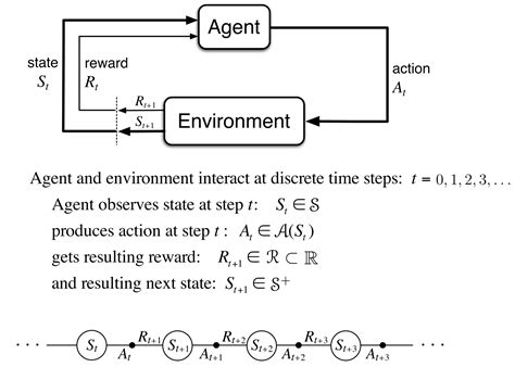 Reinforcement Learning Markov Decision Process A Libertine Of