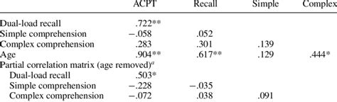 correlation and partial correlation matrices for the td group dual load