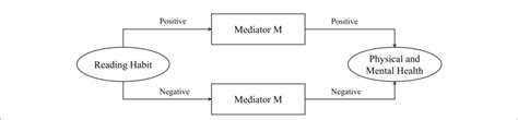 Figure E Positive Conduction Path Schema Of Mediator Variable M