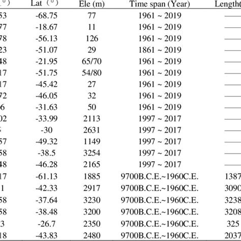 Station Information Lon Represents Longitude Lat Represents Latitude Download Scientific