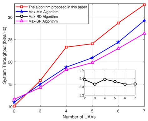 Drones Free Full Text Hierarchical Matching Algorithm For Relay