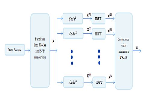 Conventional Selective Mapping Scheme Download Scientific Diagram